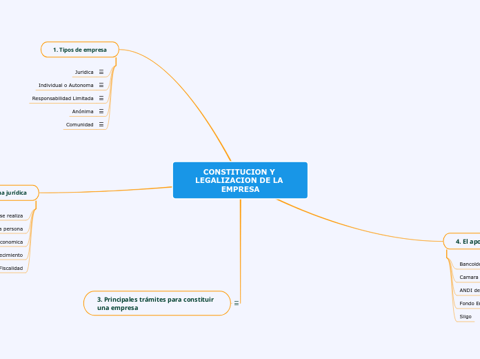 CONSTITUCION Y LEGALIZACION DE LA EMPRESA - Mind Map